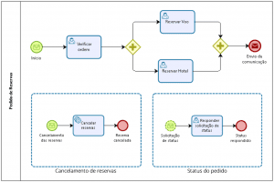 Como modelar Processos de Negócio Matadores com a Notação BPMN 2.0 ...