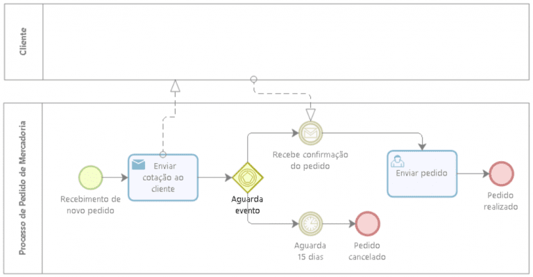 Como modelar Processos de Negócio Matadores com a Notação BPMN 2.0 ...