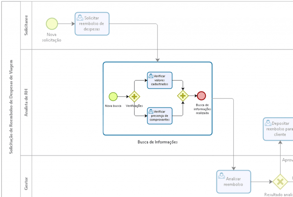 Como modelar Processos de Negócio Matadores com a Notação BPMN 2.0 ...