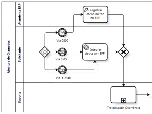 As dúvidas mais comuns do uso de Eventos em BPMN 2.0 – Modelagem ...