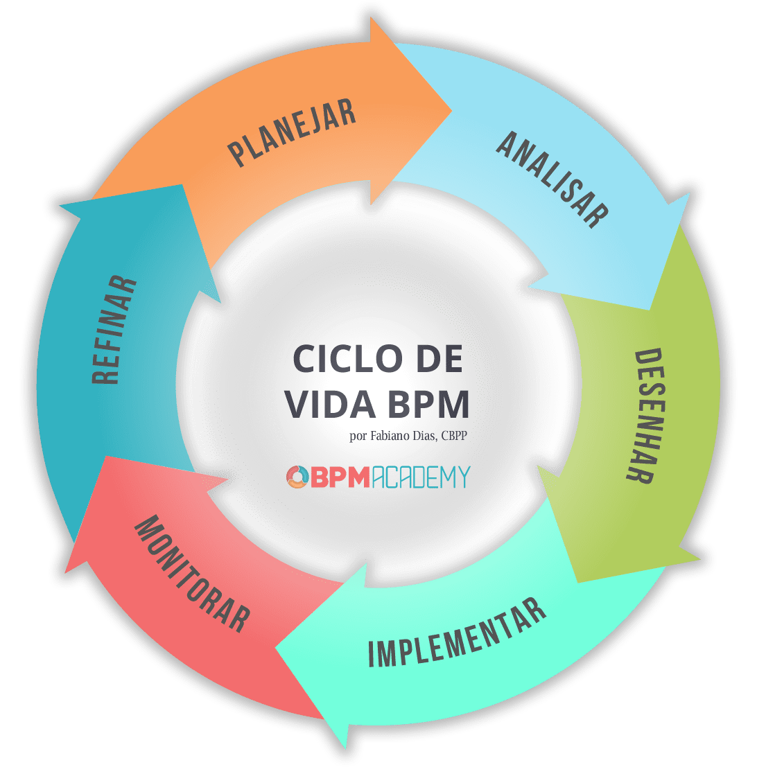 As 6 Fases do Ciclo de Vida BPM – Passo a passo completo em detalhes ... As 6 Fases do Ciclo de Vida BPM – Passo a passo completo em detalhes ...